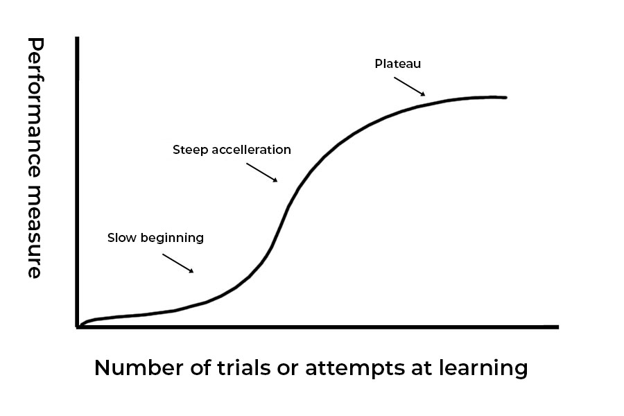 ทำความเข้าใจ Learning Curve เพื่อเพิ่มประสิทธิภาพในเทรนนิ่งพนักงาน ...